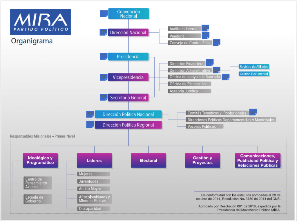 Estructura y Organización Esencial de un Partido Político | Política